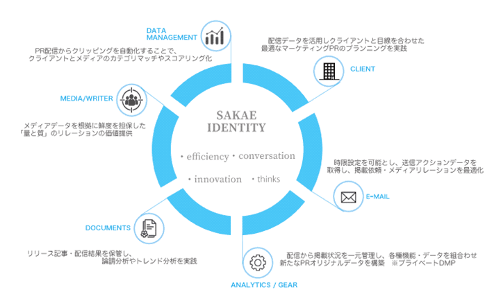 広報・PRオペレーションツール「SAKAE」を活用した社内業務運用を開始 | ニュース | 共同ピーアール株式会社
